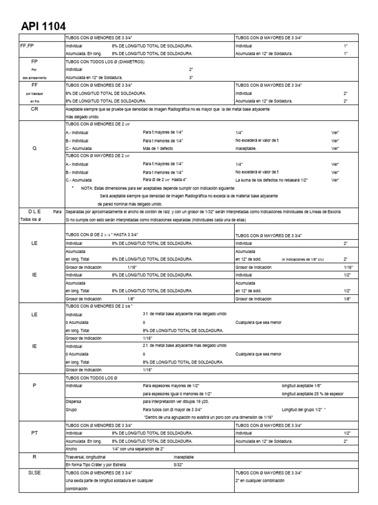 API 1104 TABLA Resumen de Interpretacion | PDF | Materiales ...