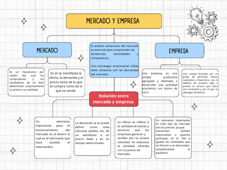 Mapa Conceptual Mercado y Empresa | PDF
