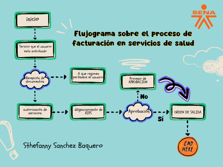 Flujograma Sobre El Proceso de Facturación en Servicios de Salud-1 | PDF