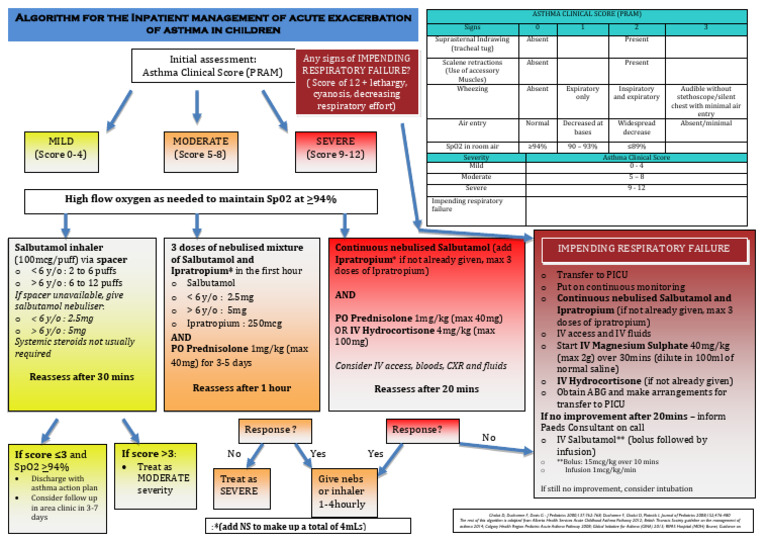 BRN CH 41 01 Operationalguidance Eng Asthma Algorithm Paeds Inpatient | PDF