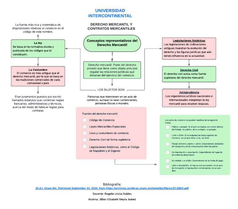 Act_1.2_Meyra_Juárez_Mapa Conceptual Conceptos representativos del Derecho Mercantil2 | PDF