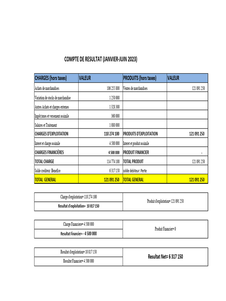 Compte de Resultat | PDF