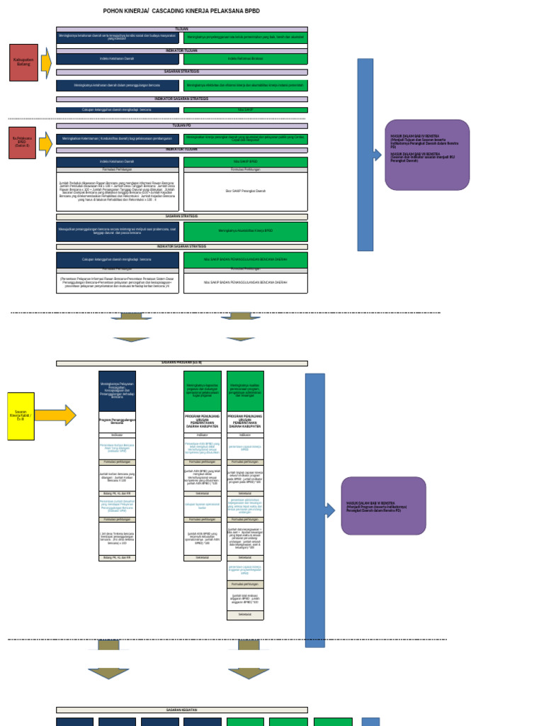 Pohon Kinerja BPBD Batang | PDF