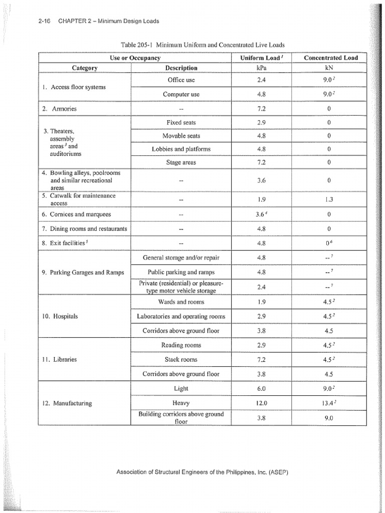 Min. Uniform and Concentrated Live Loads-NSCP 2015(Table 205-1) | PDF