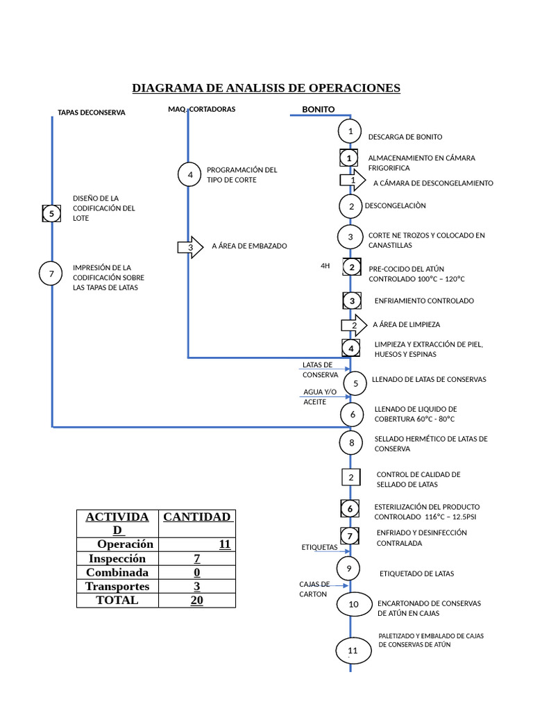 Diagrama de Analisis de Operaciones Atún | PDF