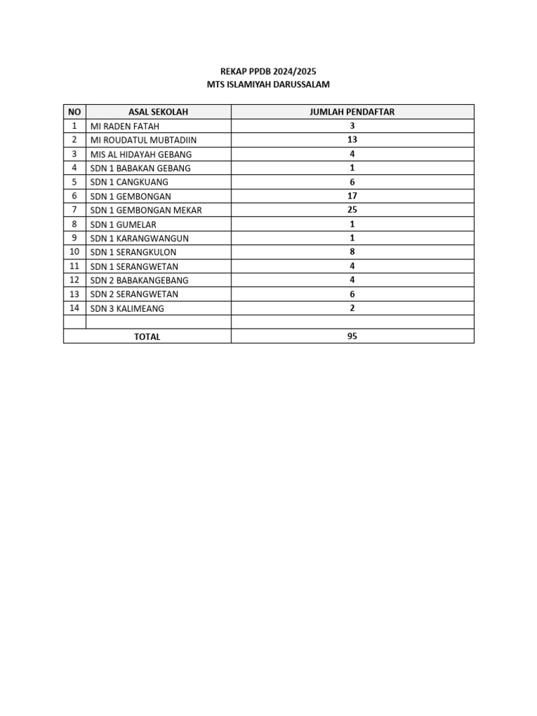 Rekap PPDB 2024 | PDF