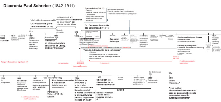 2 - Línea de Tiempo Schreber (En Una Hoja) | PDF | Enfermedades y ...