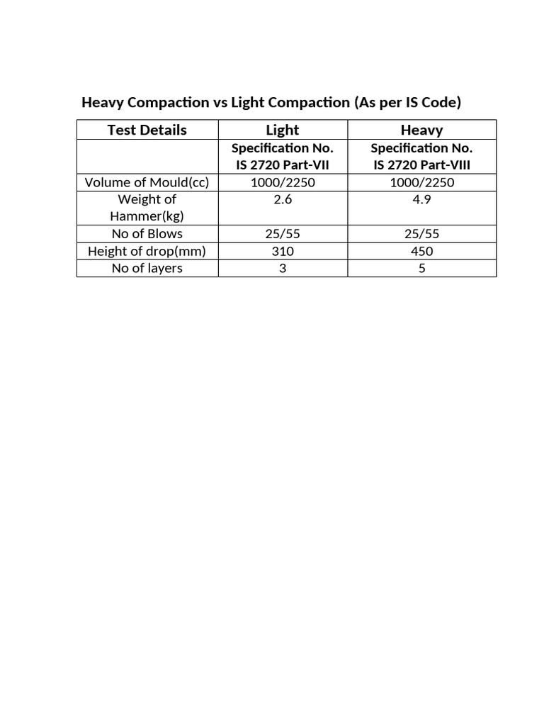 Heavy Compaction - Vs Light Compaction | PDF