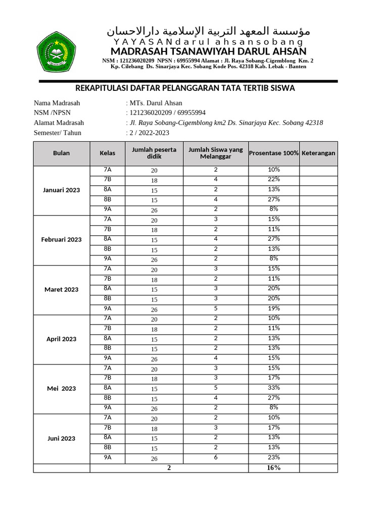 A.1. Rekap Pelanggaran Tata Tertib Siswa | PDF