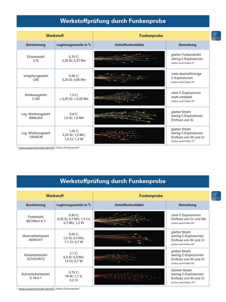 Werkstoffpruefung Durch Funkenprobe | PDF