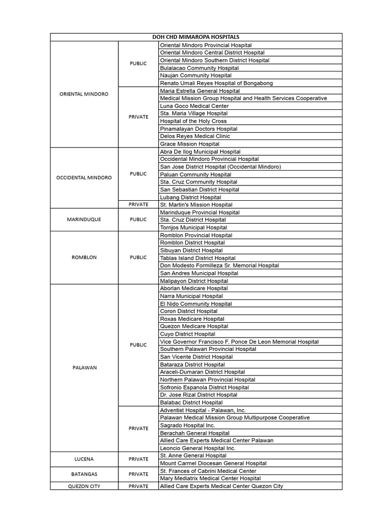 Doh CHD Hospitals | PDF