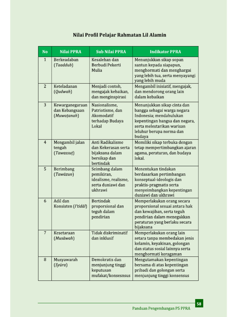Indikator P5ra Alur Perkembangan | PDF