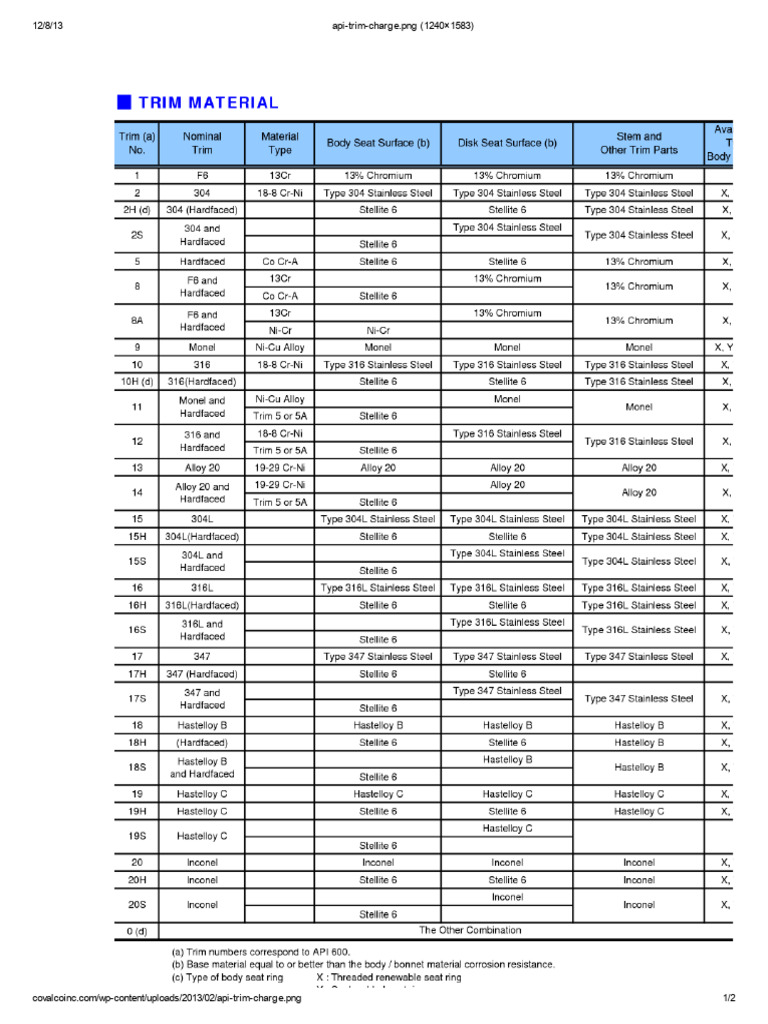 Api Trim Charge | PDF