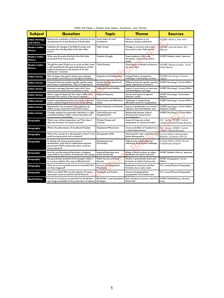 UPSC GS Paper 1 Subject-Wise Topics Questions and Themes | PDF