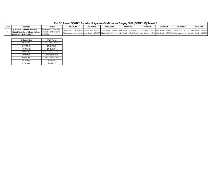 Cut Off Report GGSIPU Bachelor of Ayurveda Medicine and Surgery 2024 ...
