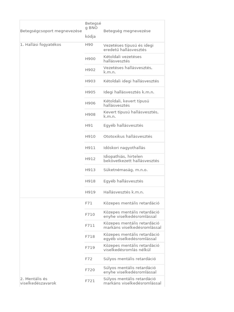 BNO Kód Lista | PDF