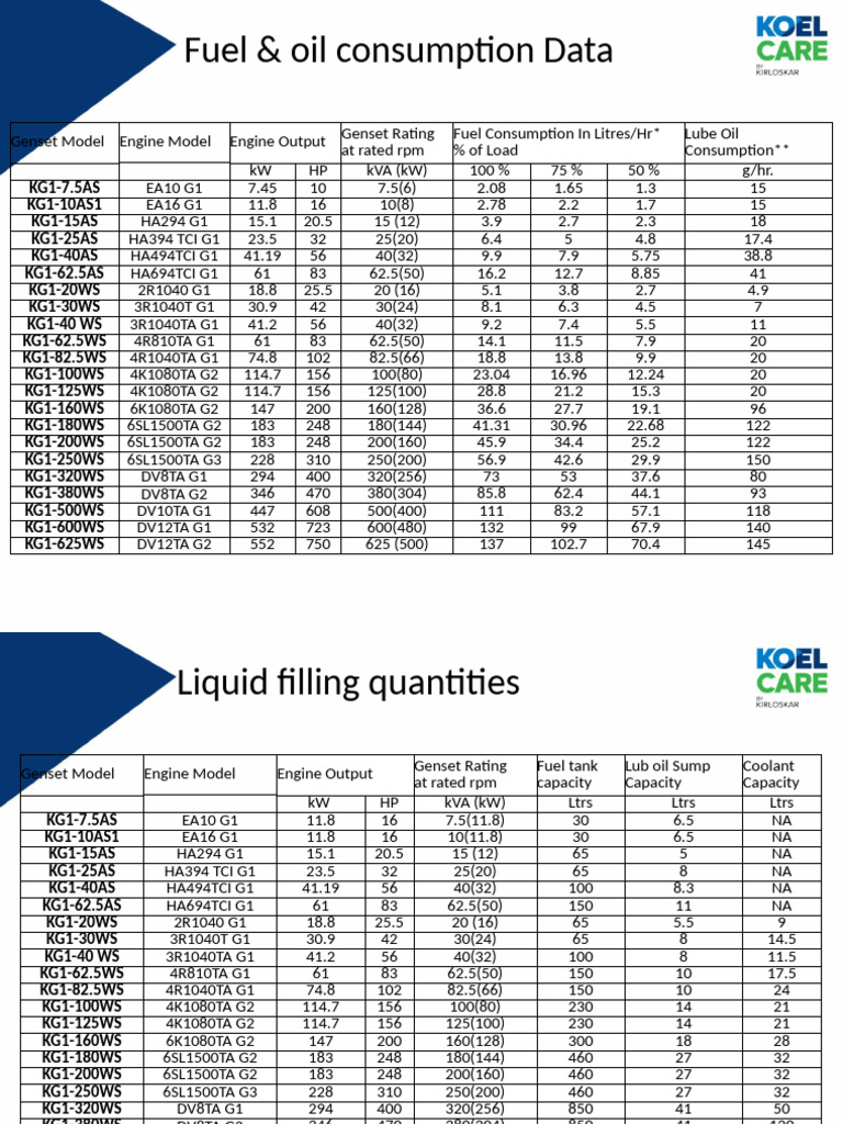 Kirloskar Engines Details - Fuel Consumption and Liquid Filling Data | PDF