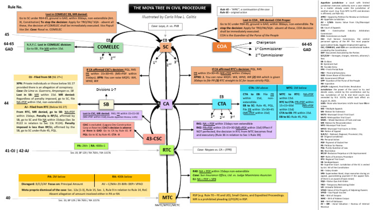 Moya Tree in Civil Procedure by Calitis | PDF