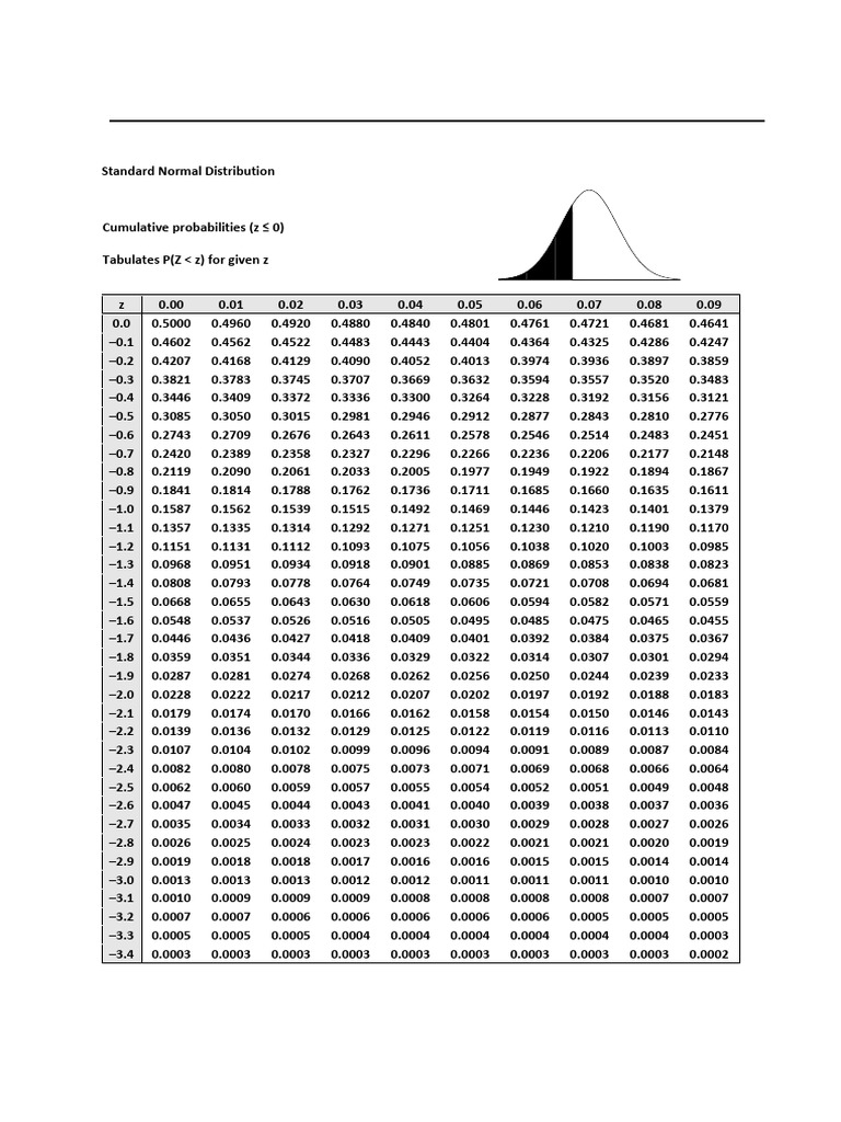 TABLE Normal Distribution | PDF