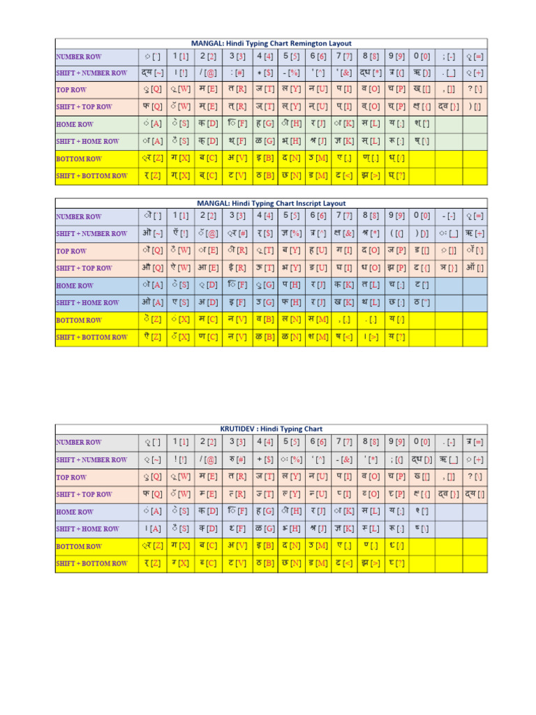 Hindi Typing Chart | PDF | Text | Writing Implements
