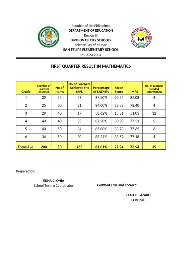 First Quarter LAEMPL Results 2023-2024 | PDF | Philippines