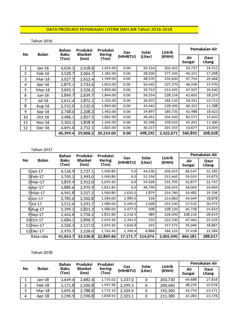 Data Produksi, Pemakaian Listrik Dan Air | PDF