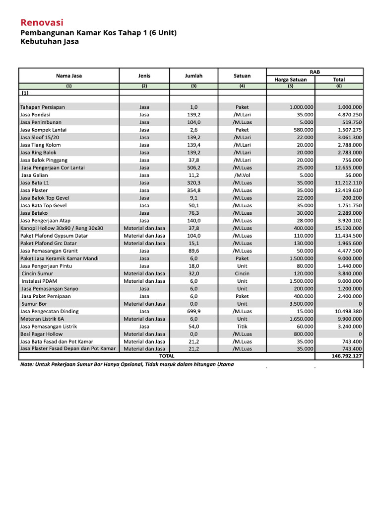 RAB Kebutuhan Jasa JK2 Tahap 1 (6 Unit) | PDF