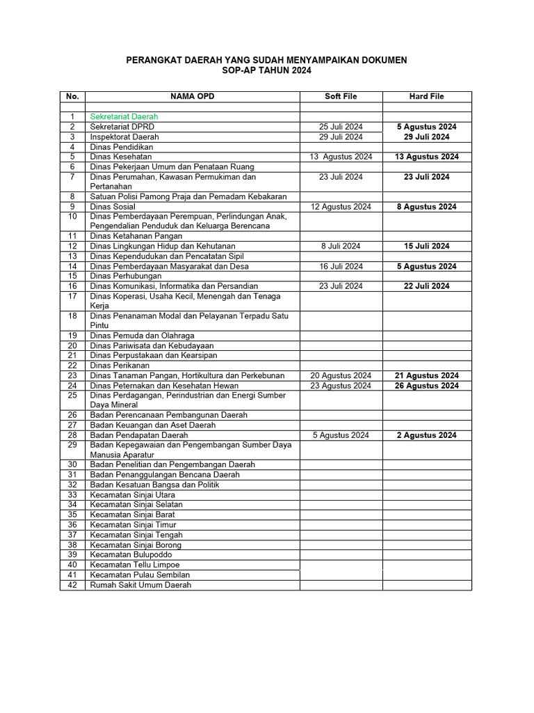 List OPD Yang Telah Menyampaikan Dok SOP | PDF