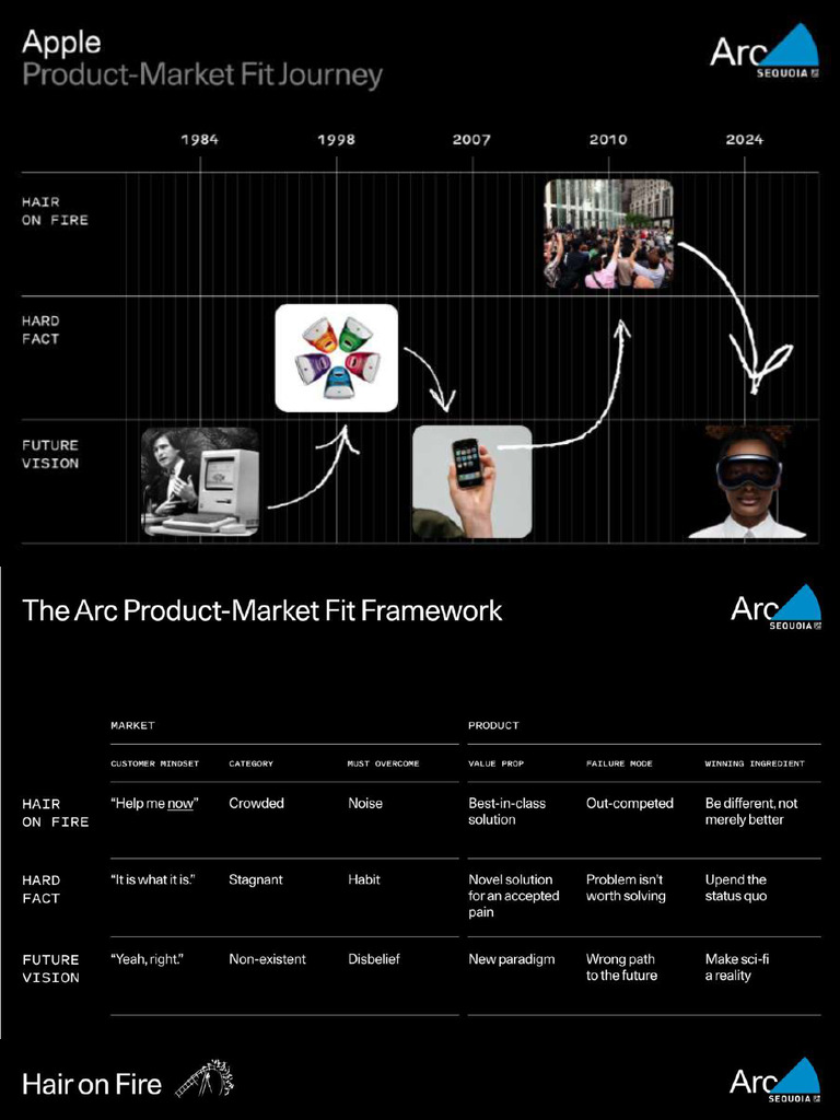 The Sequoia Product Market Fit Framework | PDF