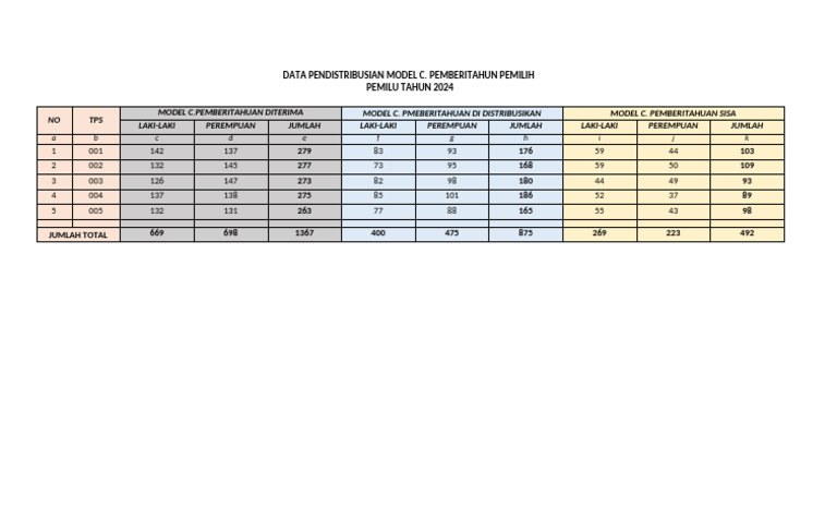 Pendistribusian Model C_pemberitahuan | PDF Pendistribusian Model C_pemberitahuan | PDF