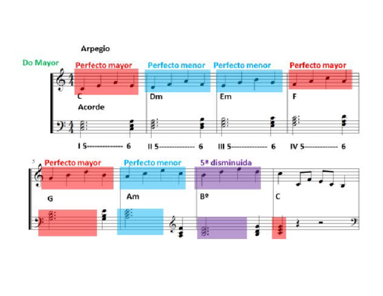 Arpegios PIANO | PDF