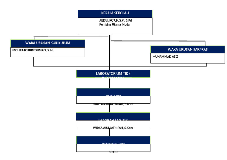 Struktur Lab Tik | PDF