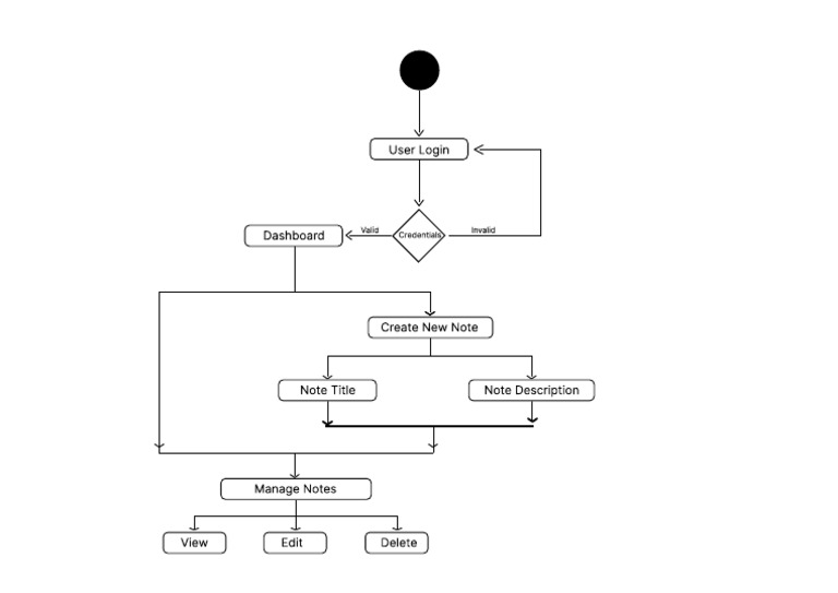 Activity Diagram Noteapp | PDF