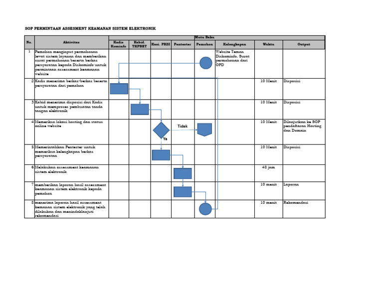 Sop Assessment | PDF