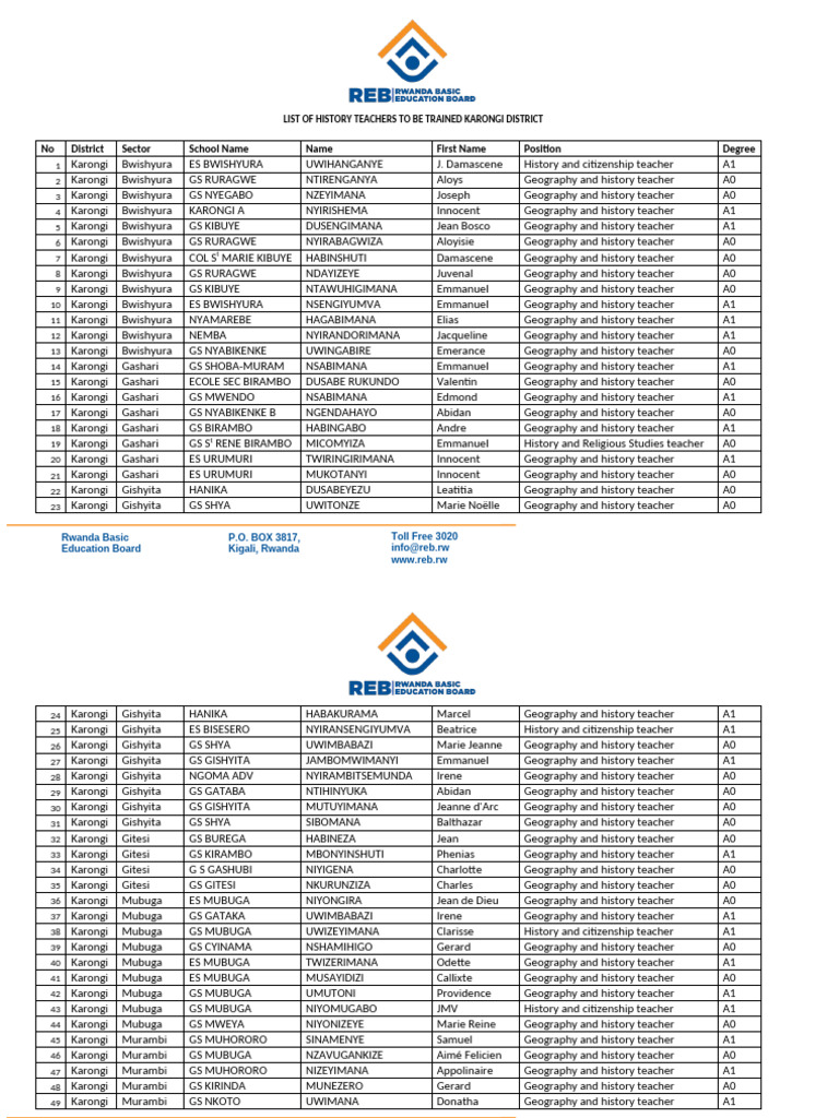 History Teachers KARONGI District | PDF