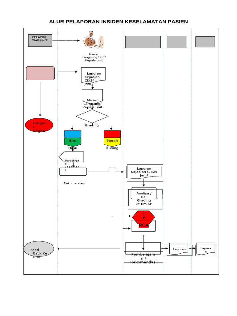 Alur Pelaporan Insiden Keselamatan Pasien PDF | PDF