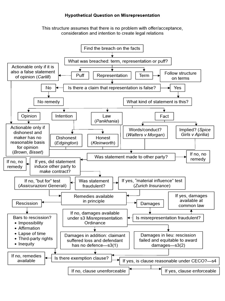 10 Structure - Question On Misrepresentation | PDF