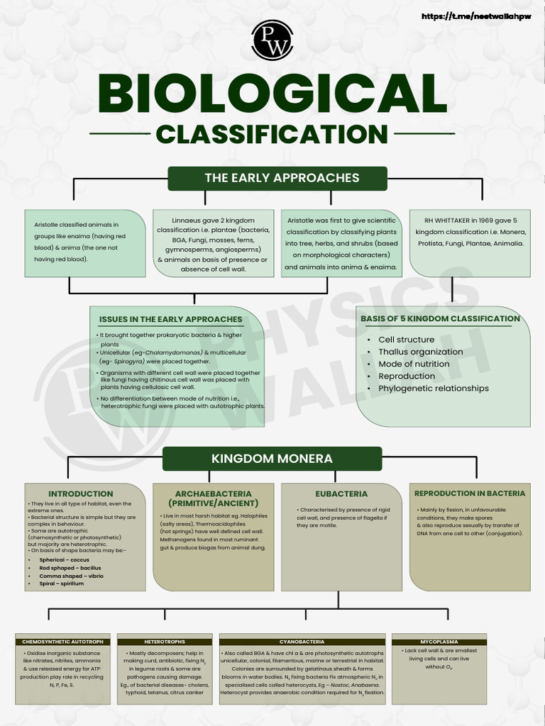 Biological Classification _ Mind Maps __ | PDF