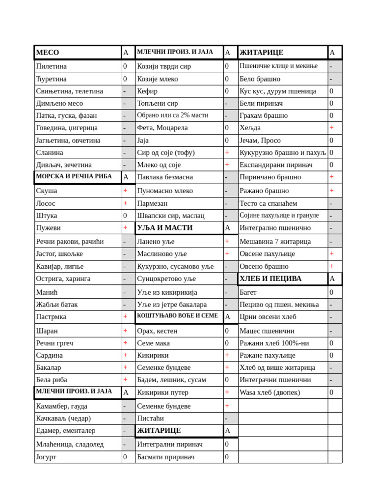 Ishrana A KR Grupa | PDF