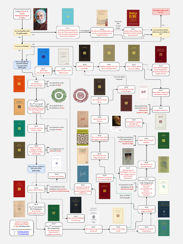 al-Attas Book Reading Guide | PDF