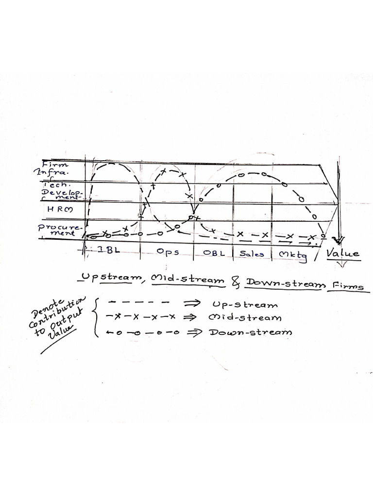 Value Addition Along Value Chain Session 07 | PDF