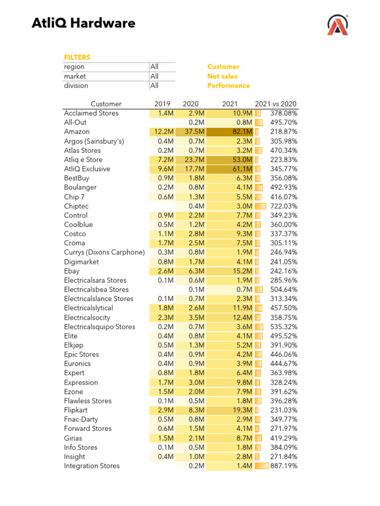 Customer Performance Report | PDF