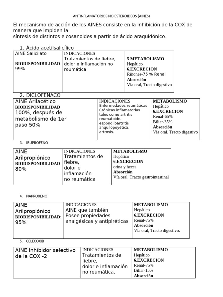 ANTINFLAMATORIOS NO ESTEROIDEOS Farmacos | PDF