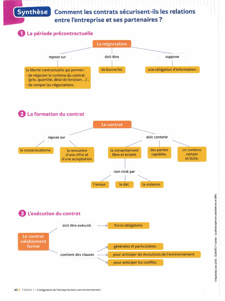 Synthèse Th1 Q2 Droit | PDF