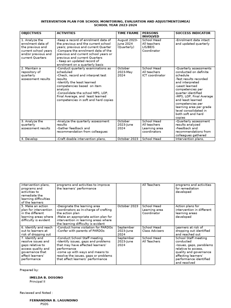 SMEA-INTERVENTION-PLAN | PDF