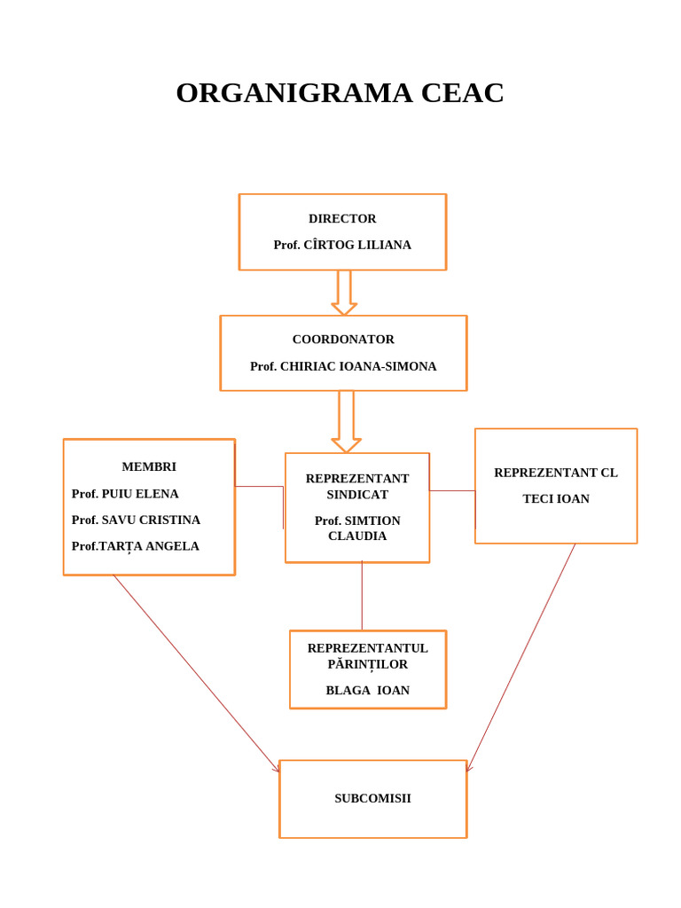 Organigrama Ceac | PDF