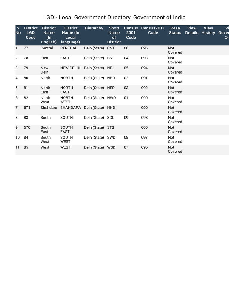 LGD - Local Government Directory, Government of India | PDF