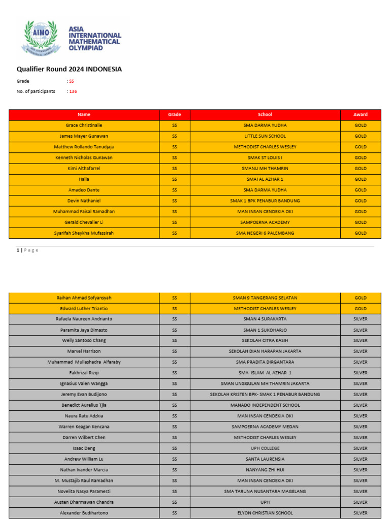 AIMO 2024 Qualifiers Indonesia Grade SS Results | PDF