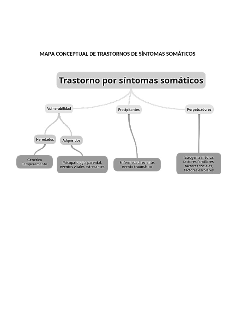 Mapa Conceptual de Trastornos de Síntomas Somáticos. Banesa | PDF