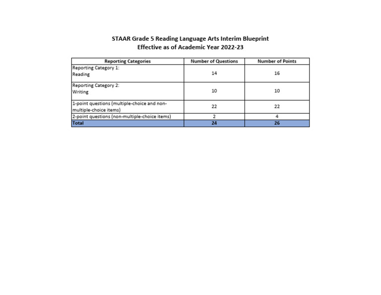 STAAR RLA G5 Interim Blueprint Summary | PDF
